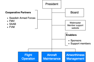 ORGANISATION – Swedish Airforce Historic Flight